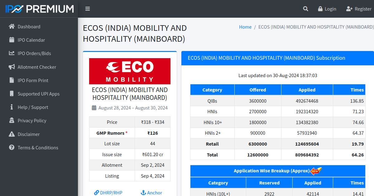ECOS (INDIA) MOBILITY AND HOSPITALITY (MAINBOARD)