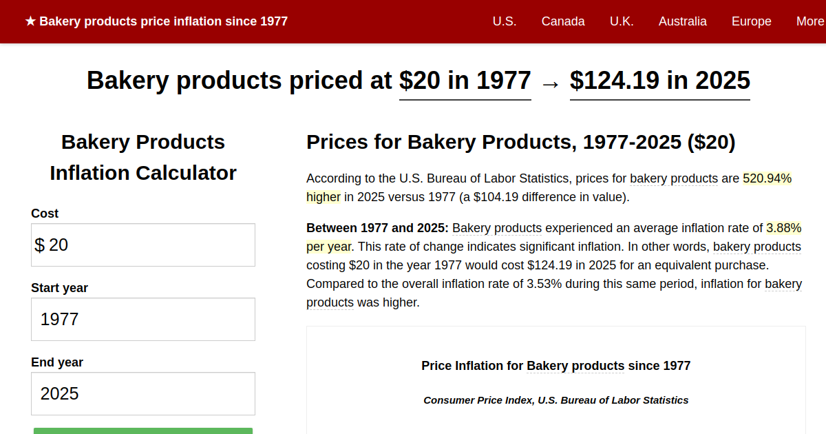 Bakery products price inflation, 1977→2025