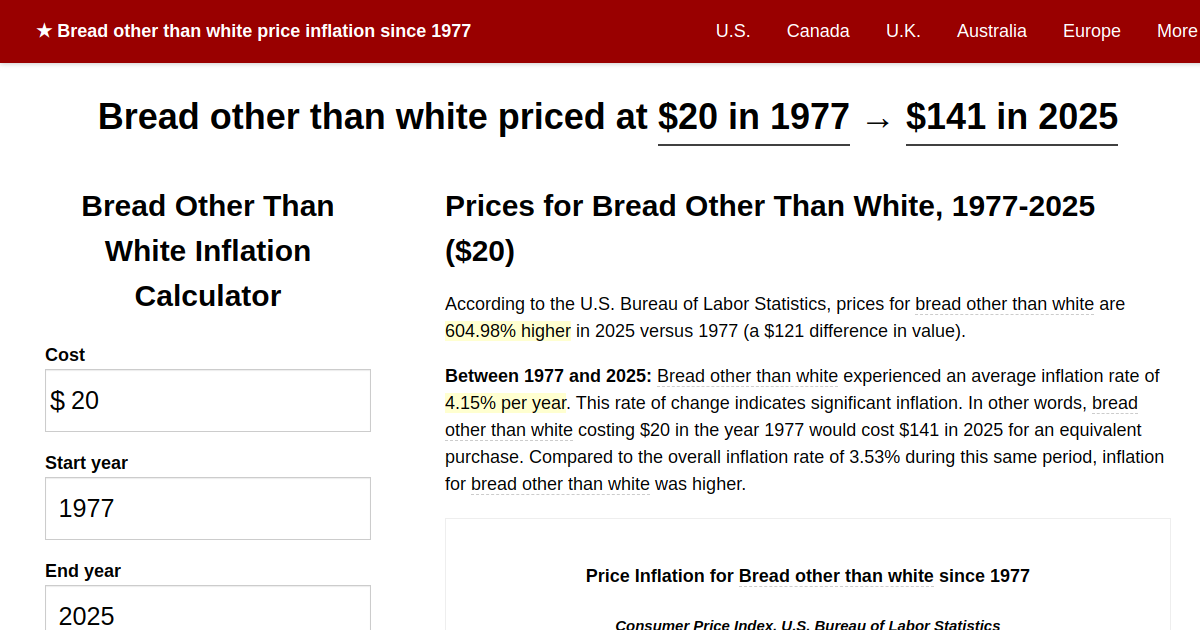 Bread other than white price inflation, 1977→2025