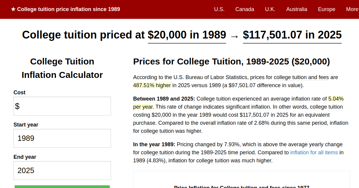 College tuition price inflation, 1989→2025