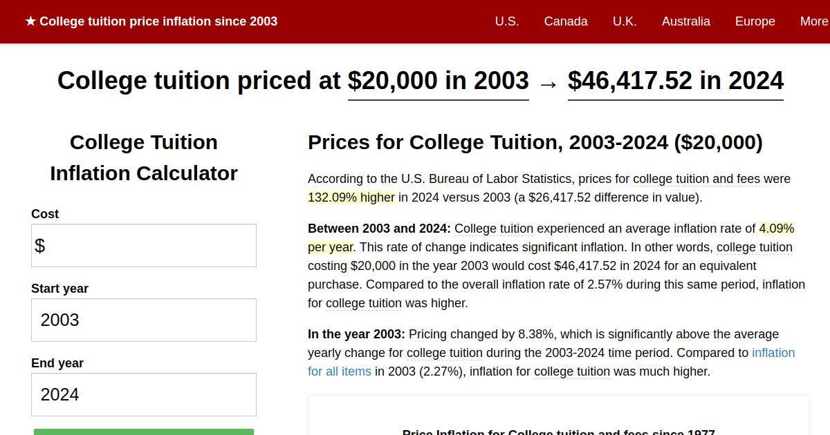 College tuition price inflation, 2003→2024