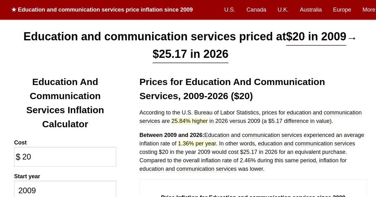 Education and communication services price inflation, 2009→2025