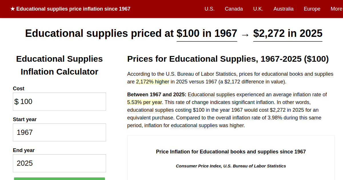Educational supplies price inflation, 1967→2025
