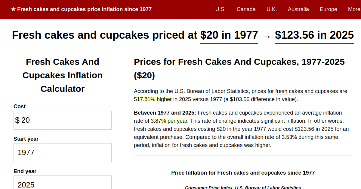 Fresh cakes and cupcakes price inflation, 1977→2025
