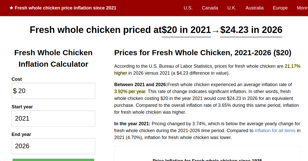 Fresh whole chicken price inflation, 2021→2025