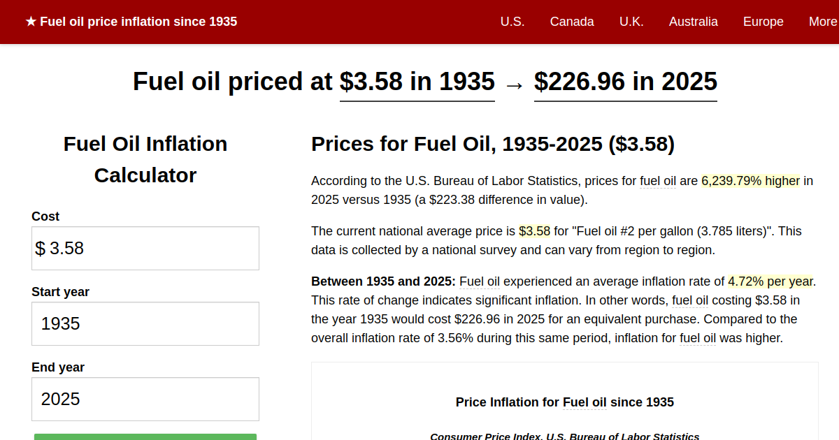 Fuel oil price inflation, 1935→2025