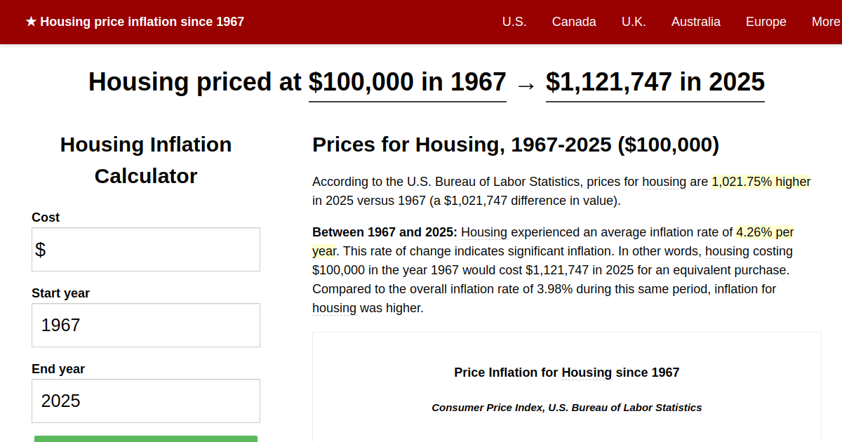 Housing price inflation, 1967→2025