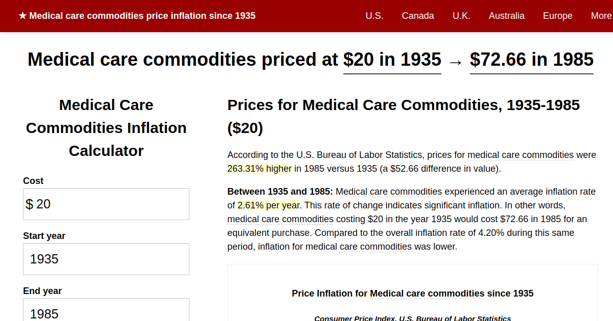 Medical care commodities price inflation, 1935→1985