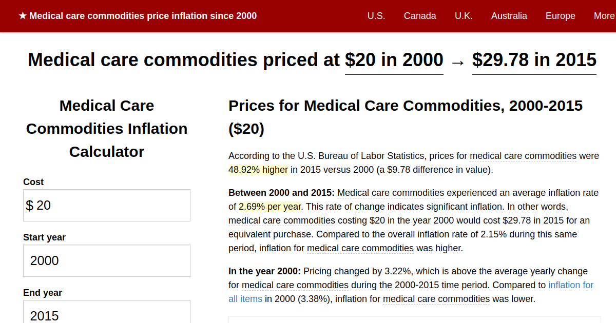 Medical care commodities price inflation, 2000→2015