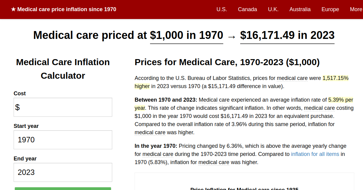 Medical care price inflation, 1970→2023