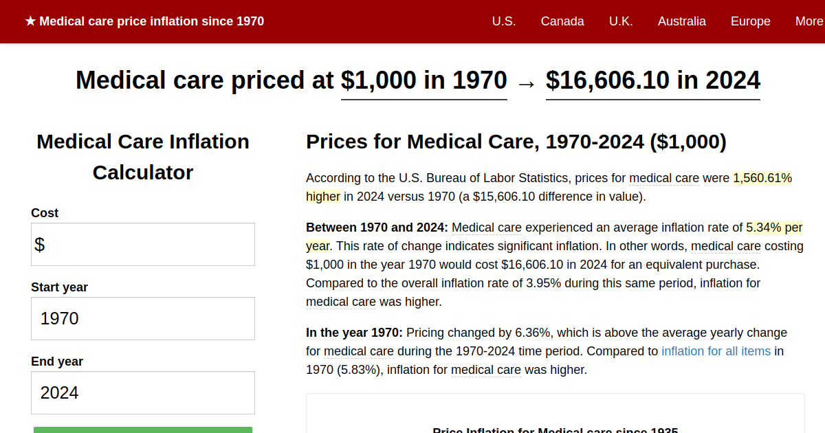 Medical care price inflation, 1970→2024