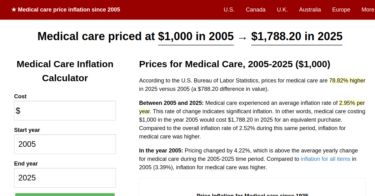 Medical care price inflation, 2005→2025