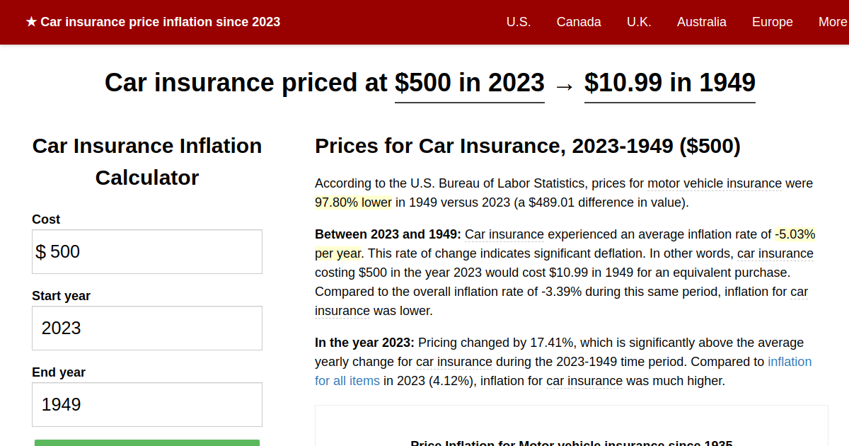 Car insurance price inflation, 2023→1949