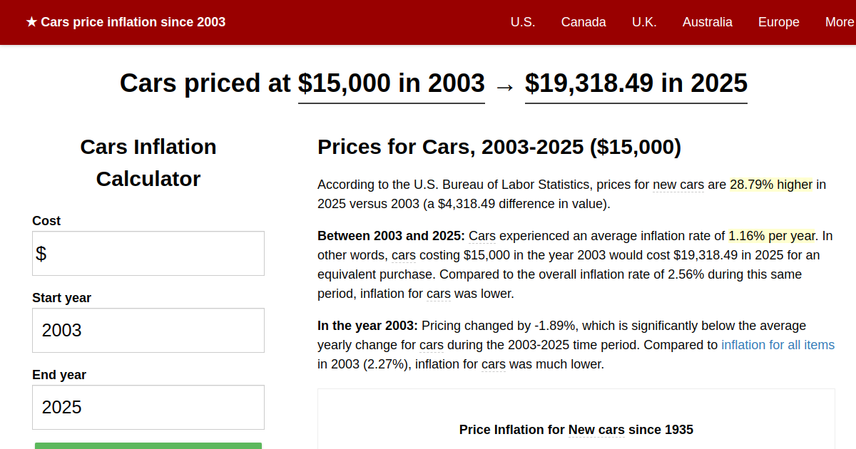 Cars price inflation, 2003→2025