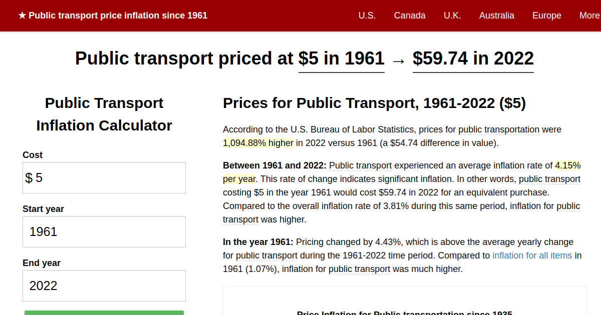 Public transport price inflation, 1961→2022