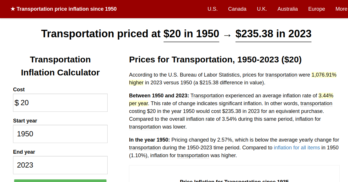 Transportation price inflation, 1950→2023