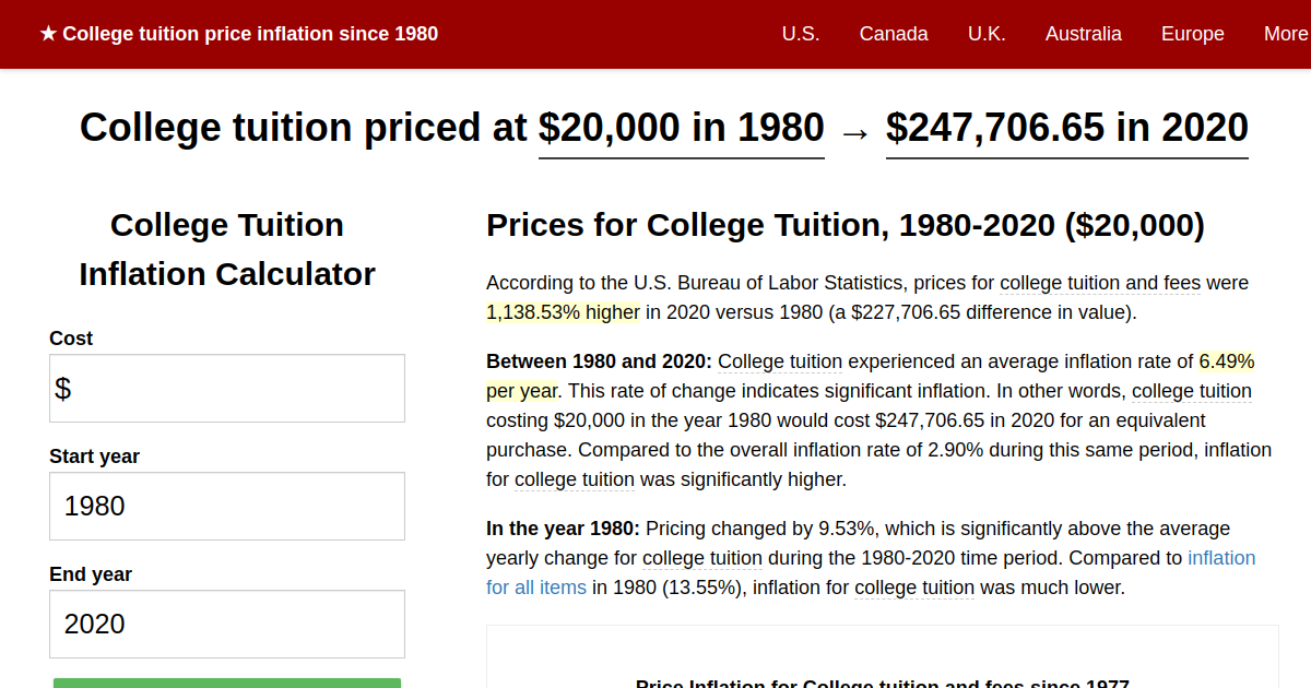 College tuition price inflation, 1980→2020