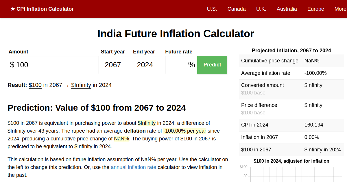 2024 Inflation Prediction | Future India Inflation Calculator
