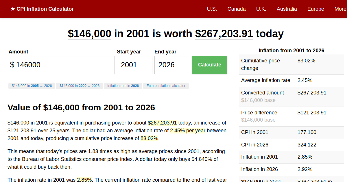 $146,000 in 2001 → 2025 | Inflation Calculator